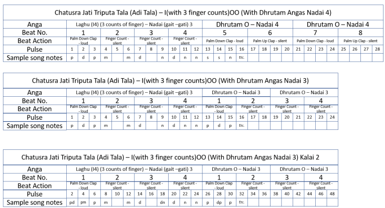 11 – Indian Music Systems – Tala – Paramu Kurumathur