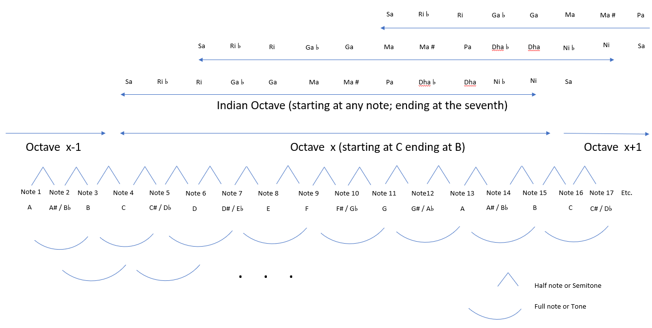 8 – Indian Music Systems – Scales – Paramu Kurumathur
