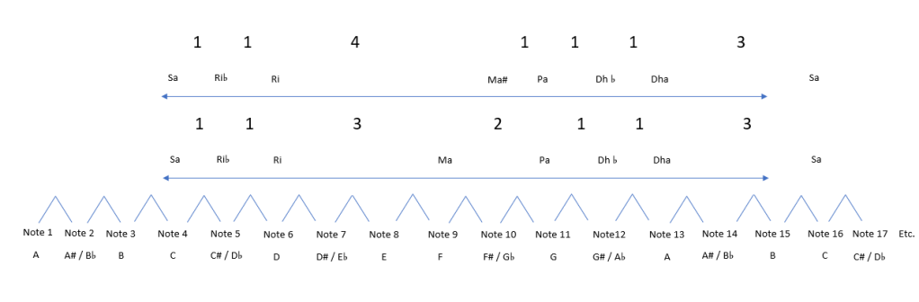 8 – Indian Music Systems – Scales – Paramu Kurumathur