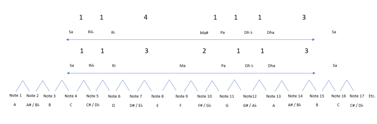 8 – Indian Music Systems – Scales – Paramu Kurumathur