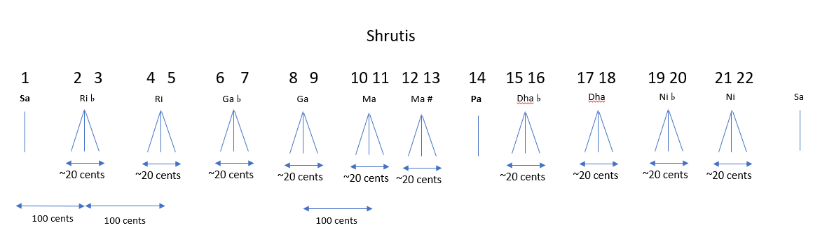 7 – Indian Music Systems – Notes – Paramu Kurumathur