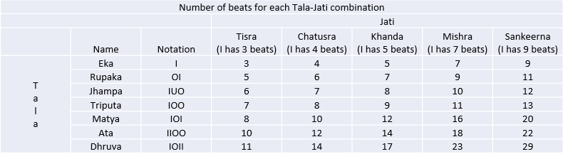 11 – Indian Music Systems – Tala – Paramu Kurumathur