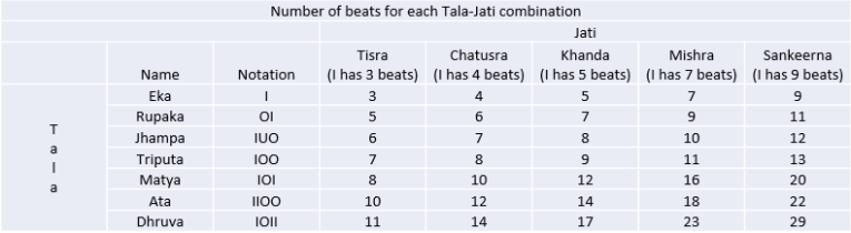 11 – Indian Music Systems – Tala – Paramu Kurumathur